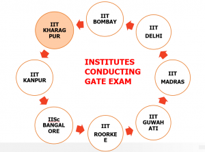 How to Crack GATE Civil Engineering Examination??